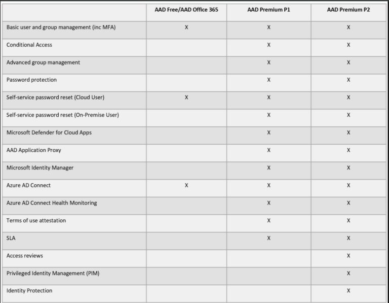 Azure Active Directory Premium P1 vs. P2: una comparación de ...